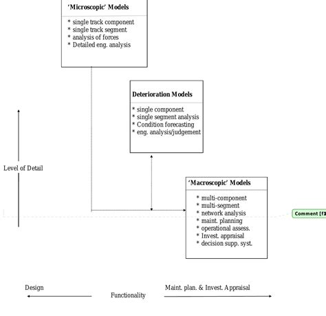 Track Modelling Hierarchy