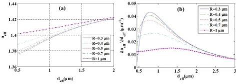 Figure 3 From A Microfluidic Refractometric Sensor Based On Gratings In Optical Fibre Microwires