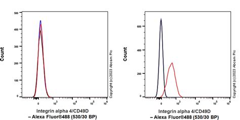 Anti Integrin Alpha 4 Cd49d Antibody [p4c2] Ko Tested Ab309548 Abcam