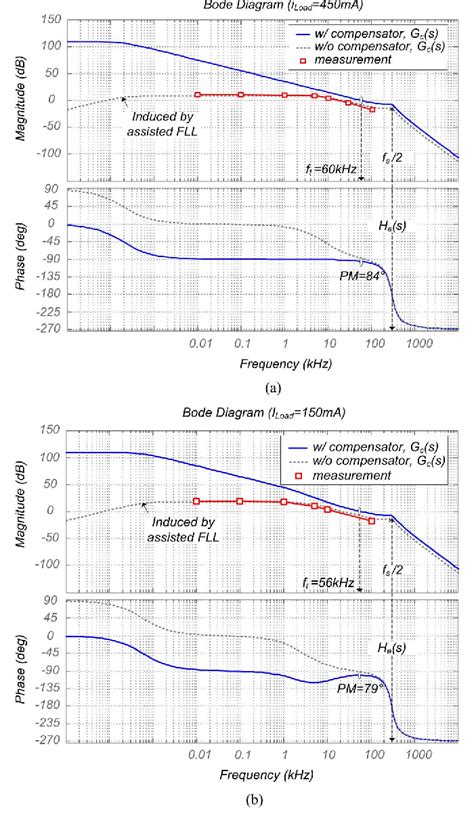 Figure From A High Efficiency FLL Assisted Current Controlled DC DC Converter Over Light