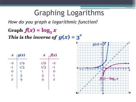 Ppt Graphing Log Functions Powerpoint Presentation Free Download
