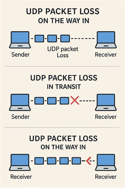 What Is Udp Packet Loss And How To Monitor It Obkio