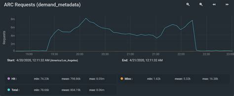 Arc Hit Ratio Artificially High Truenas Community