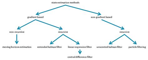 classification of different state estimation methodologies download