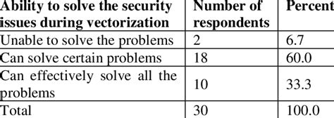 Ability To Solve The Security Issues During Vectorization Download