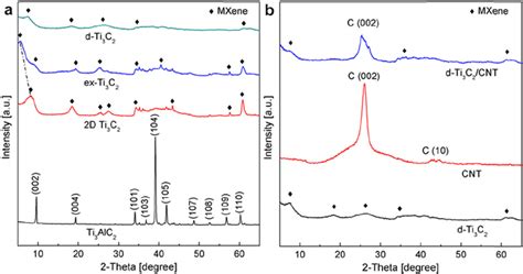The Xrd Patterns Of Ti 3 Alc 2 2d Ti 3 C 2 Ex Ti 3 C 2 D Ti 3 C 2 Download Scientific