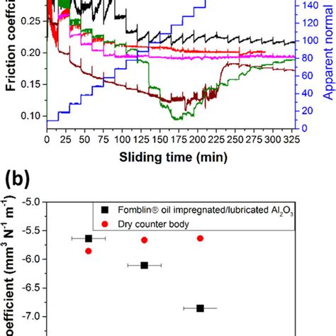 A Friction Coefficient Data Is Presented For Fomblin® Oil