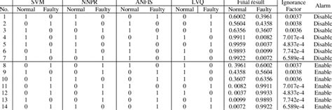 The Effects Of Decision Fusion On The Fault Detection Processes In Download Table