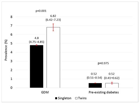 Prevalence 95 Ci Of Gestational Diabetes Mellitus Gdm And