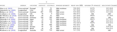 Estimating Premorbid Intelligence In People Living With Dementia A Systematic Review
