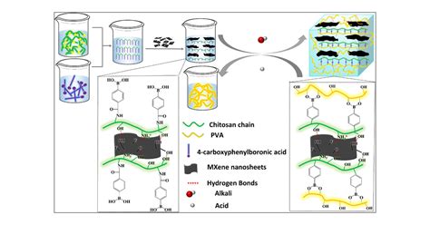 Sustainable And Tough Mxene Hydrogel Based On Interlocked Structure For Multifunctional Sensing