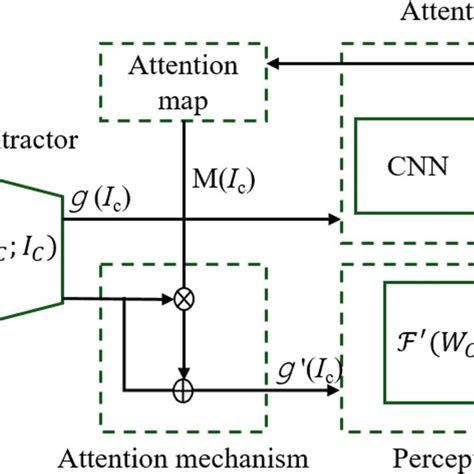 Attention Branch Network Abn Download Scientific Diagram