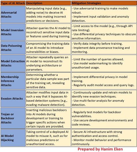 Hanım Eken On Linkedin Types Of Ai Attacks