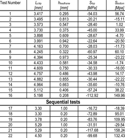 The Sequential Experiment And Results Initial Tests Download Table