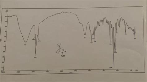 Solved Help Labeling Peaks