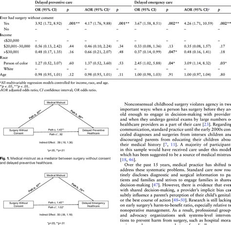 Logistic Regression Of Healthcare Avoidance And Having Surgery Without