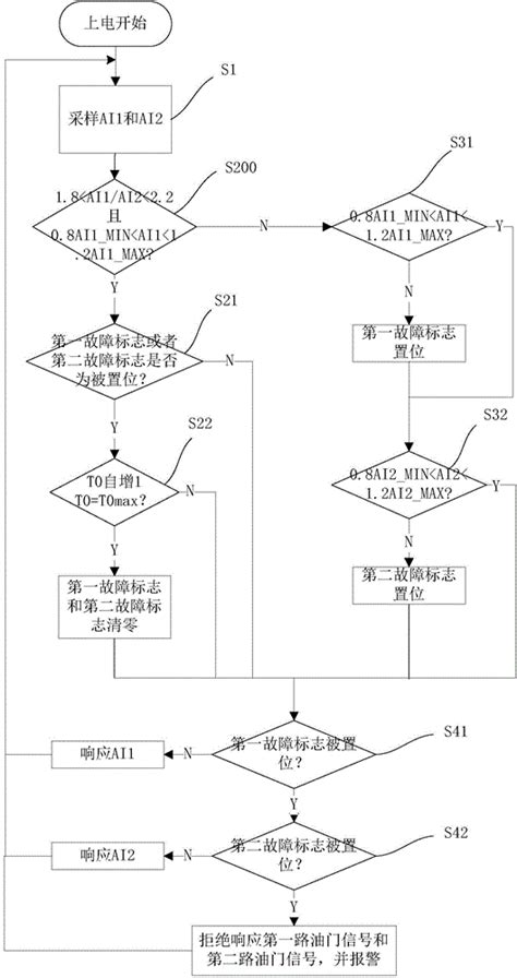 Double Accelerator Pedal Signal Processing Method And System For