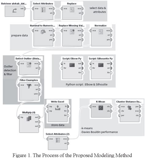Figure 1 From Towards Detecting Influential Members And Critical Topics From Dark Web Forums