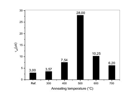 Effective Lifetime As A Function Of The Annealing Temperature For All Download Scientific