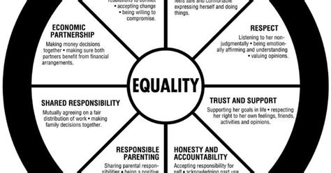 The Equality Wheel Explained The Equality Wheel Explained