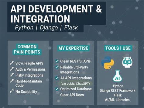 Api Development Api And Ai Integration Python Django Flask Upwork