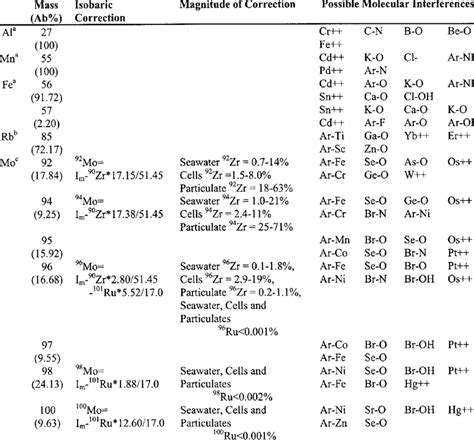 9 Isobaric And Molecular Interferences Download Table