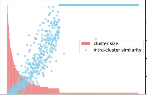 Schematic Diagram For The Histogram Of Cluster Sizes And The Scatter Of