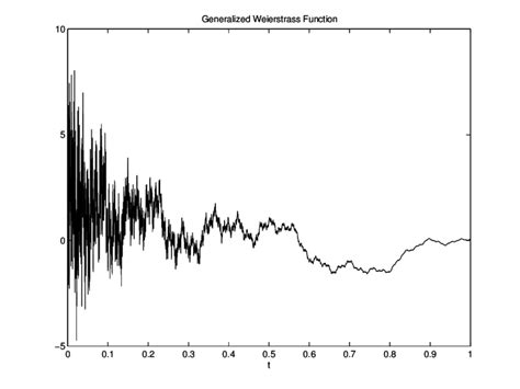 Generalized Weierstrass Function With H X X Download Scientific