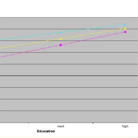 Culture As A Moderating Variable In The Relationship Between Education Download Scientific