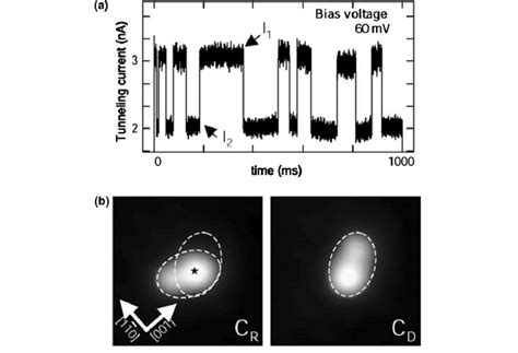 A The Variation Of The Tunneling Current When The Tunneling Electrons Download Scientific