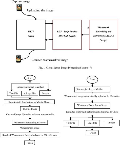 Figure 1 From Web Based Novel Technique For Watermarking Colour Images