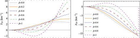 Left Panel The Behavior Of Complexity Factor Y T F × 10 4 Km −2