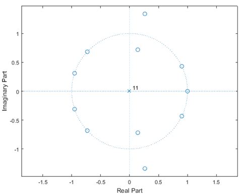 Pole Zero Of Discrete FIR Filter Proposed Download Scientific Diagram