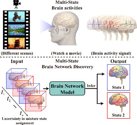 Figure 1 From Multi State Brain Network Discovery Semantic Scholar