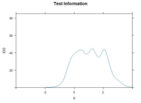 Ggplot2 Trying To Find A Way To Combine Irt Info Plots From 3