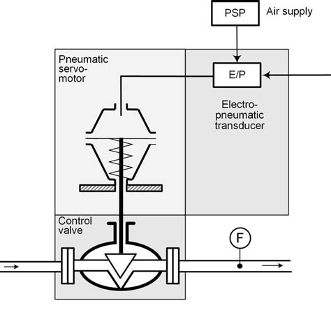 Block Diagram Of Liquid Level Control System In A Buffer Tank Download Scientific Diagram