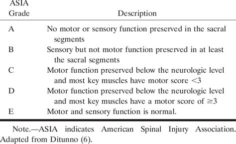 Asia Neurological Level Standard Neurological Classification Of
