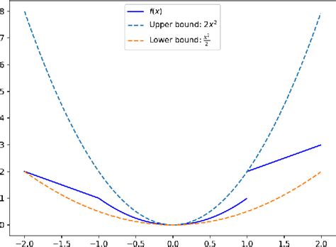 Figure From Batched Stochastic Bandit For Nondegenerate Functions Semantic Scholar