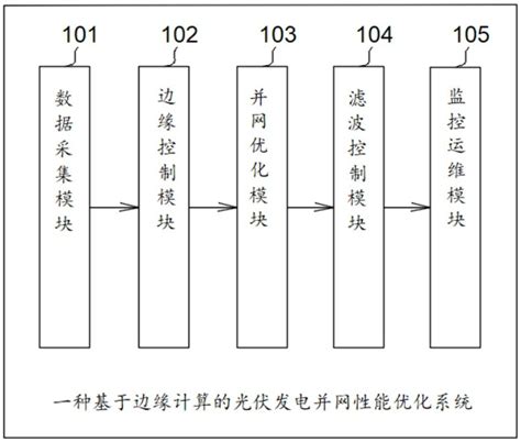 一种基于边缘计算的光伏发电并网性能优化系统的制作方法