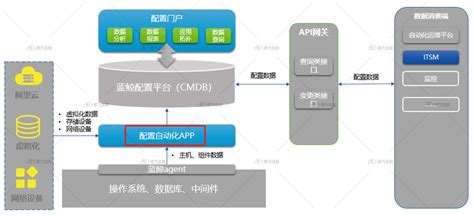 【经验分享】cmdb建设关键及案例分享 知乎