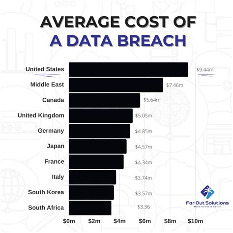 Cybersecurity Hackers Databreach Faroutsolutions Winterpark Orlando Far Out Solutions