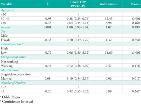 Simple Logistic Regression Analysis Of The Factors Associated With Poor Download Scientific