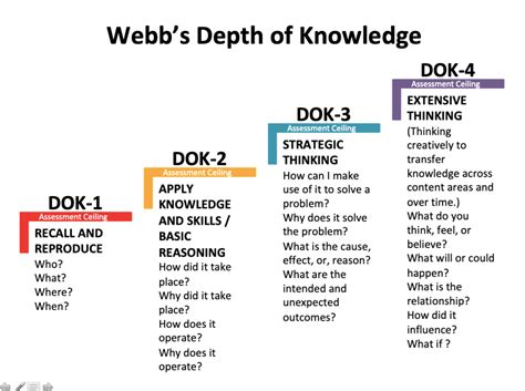 Focused Professional Development: Depth of Knowledge (DOK) | Randolph Central School Corporation