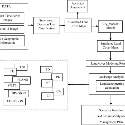 LULC Classification System Used In This Study Download Scientific Diagram