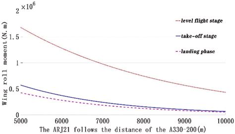 Variation Of The Arj21 Wing Rolling Moment With Distance Download