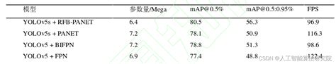 【yolov7yolov5系列改进no51】融入多分支空洞卷积结构rfb Bottleneck改进panet构成新特征融合网络rfb模块