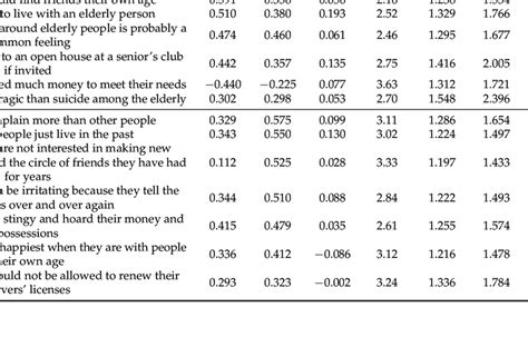 Item Loadings Of The Principal Component Analysis And Factor Structure