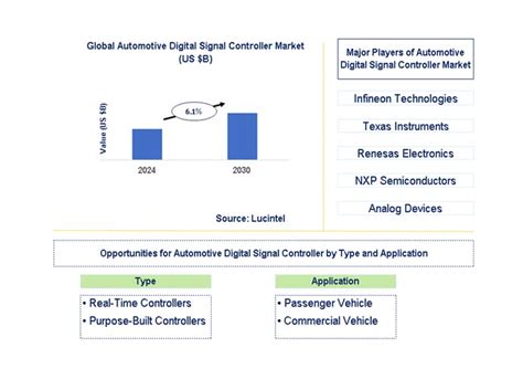 Automotive Digital Signal Controller Market Report Trends Forecast