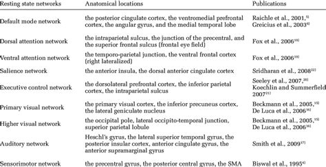 The Main Resting State Networks Of The Human Brain Download