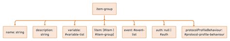 Item Group Postman Collection Format